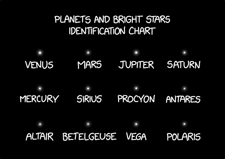 Planets and Bright Stars ID Chart