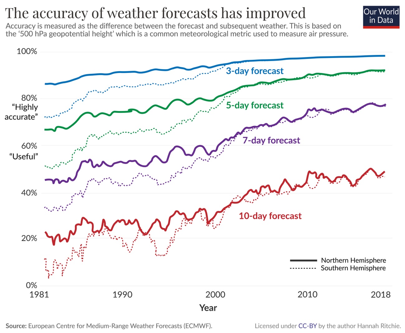 Why Weather Forecasts Have Gotten So Good